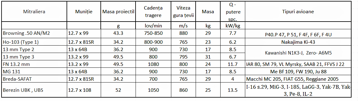 ARMAMENT IAR 80/81 (III) - Mitraliera FN BROWNING 13.2 mm - IAR 80 FLY ...
